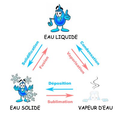 Les trois états de l'eau