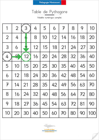 Table de Pythagore — Wikimini, l’encyclopédie pour enfants