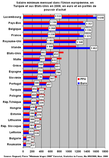 Salaire minimum interprofessionnel de croissance — Wikimini, l ...