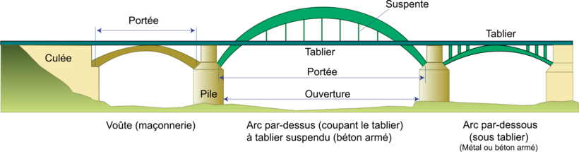 Pont en arc — Wikimini, l’encyclopédie pour enfants