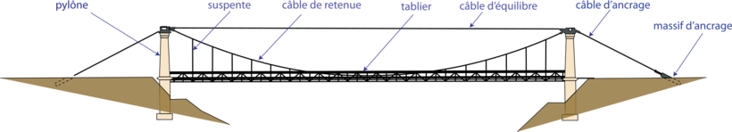 Schema Pont Suspendu – Fiche élève Les principaux types de ponts 5ème ...